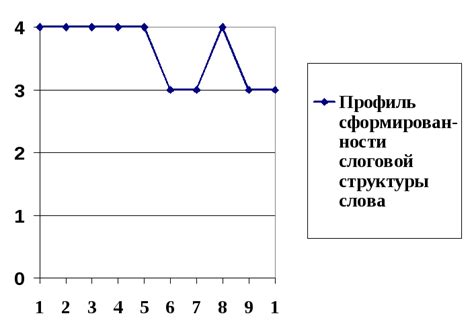 Слоговая структура слова