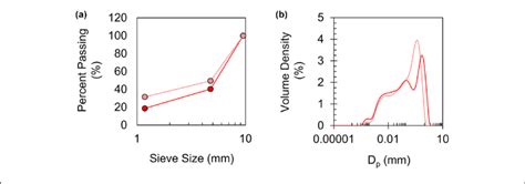 A Percent Passing Sieves For Both Driving Surface Aggregate And 2rc