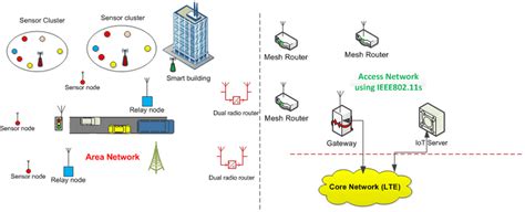 A Heterogeneous Low Cost City Iot Network Using Ieee 80211 Ieee