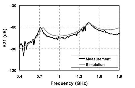 s21 vs frequency for the resonator of fig 1 download scientific diagram