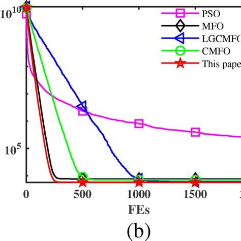 30 dimension unimodal function convergence curve download scientific