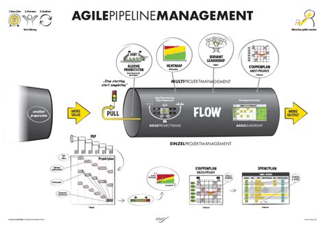 AGILE TRANSITION Agile Pipeline Management