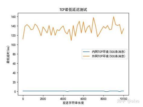 Java中使用kcp协议——性能测试及应用 知乎