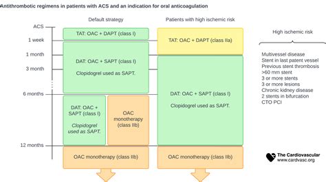 Antithrombotic Regimens In Patients With Acs And An Indication For Oral Anticoagulation The