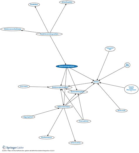 Datenintegration Definition Gabler Wirtschaftslexikon