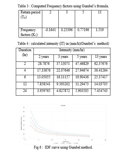 Frequency Analysis Of Rainfall Data
