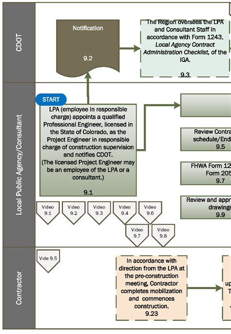 Construction Flow Chart Template