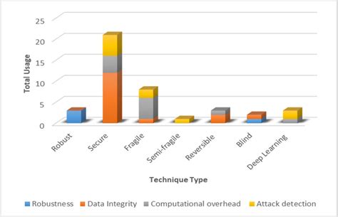 Statistical Analysis For The Reviewed Watermarking Techniques In Iot