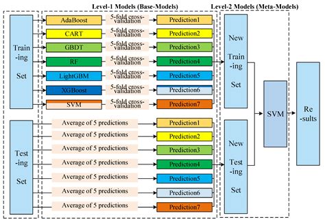 Understanding Travel Mode Choice Behavior Influencing Factors Analysis And Prediction With