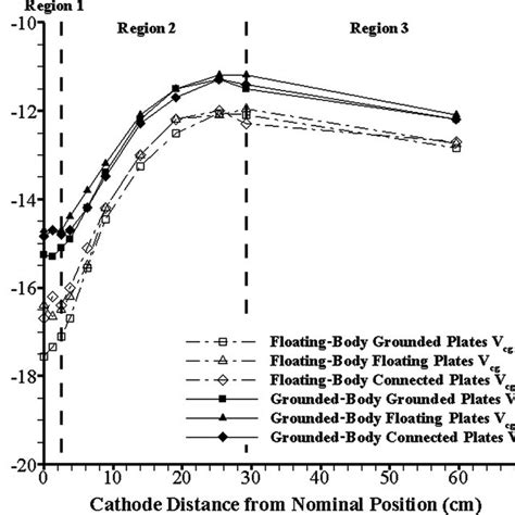 Cathode To Ground Voltage As A Function Of Cathode Distance From
