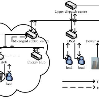 PDF Multi Agent Based Cloud Architecture Of Smart Grid