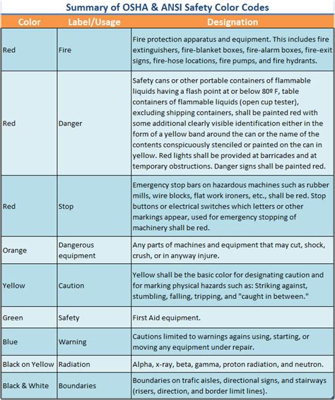 Valuable Safety Summary Of Osha And Ansi Safety Color Codes