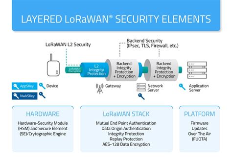 Securing The Iot World How Semtech Simplifies Lorawan® Cybersecurity