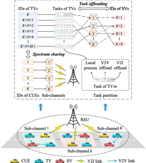 Figure 1 From Joint Spectrum Sharing And V2vv2i Task Offloading For