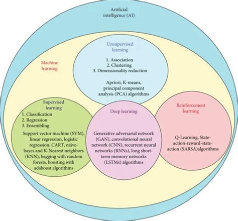Dr Maria S On Linkedin Machinelearning Ai Algorithms