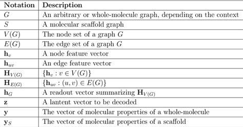 table 1 from scaffold based molecular design using graph generative