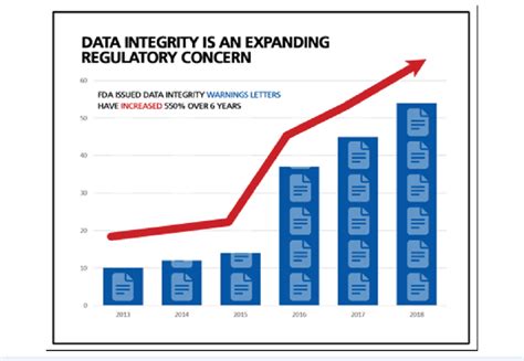 Data Integrity Warnings Issued By FDA From 2013 2018 Download Scientific Diagram