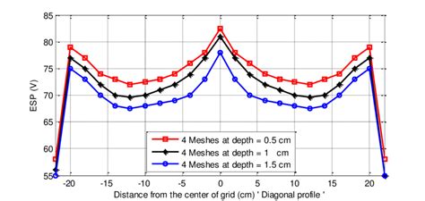 34 Effect Of Grid Depth On Earth Surface Potential Of 4 Meshes Circler Download Scientific