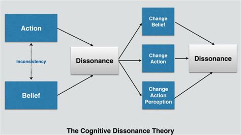 Cognitive Dissonance Model
