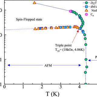 Rietveld Refined Data Of XRD Pattern Of The MnNb 2 O 6 Sample At Room