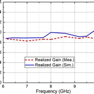 Measured Radiation Patterns In Eplane Xoyplane And Hplane