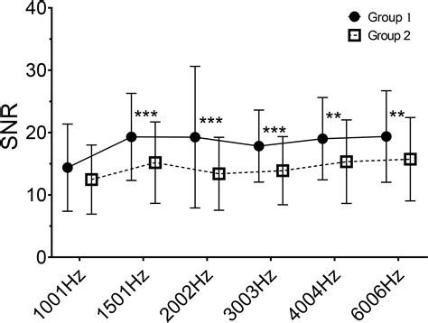 Impact Of Endolymphatic Hydrops On Dpoae In Subjects With Normal To
