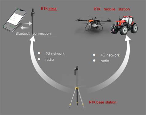 Precise Positioning Basic System C Rtk Cloud Network Solution Joyance