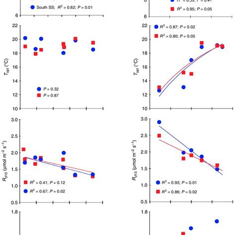Relationships Of Thermal Acclimation Related Traits With Climatic Download Scientific Diagram