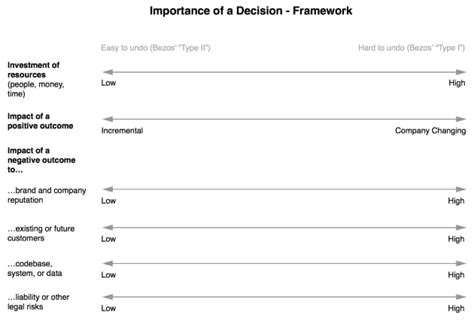 The Jeff Bezos Reversible Vs Irreversible Decisions Framework — Faster Than Normal