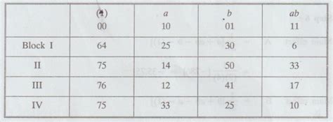 Factorial Design Solved Example Problems Design Of Experiments Statistics