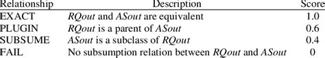 Subsumption Based Score Assignments Download Scientific Diagram