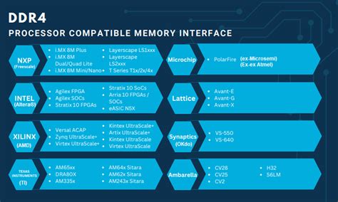 Ddr4 As Fpga And Processor Compatible Memory Interface Integrated Ddr4 As Fpga And Processor Compatible Memory Interface Integrated