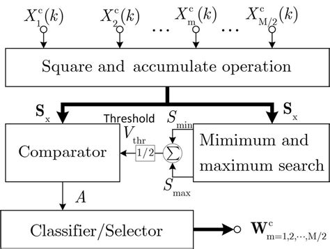 The Classification And Weight Update Part In Sfanc The Bit Vector A Download Scientific
