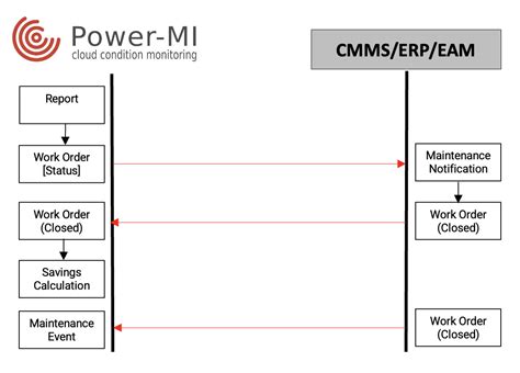 Cmms Integration Power Mi