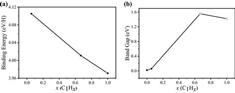 A The Calculated Binding Energy And B The Band Gap Of Hydrogenated