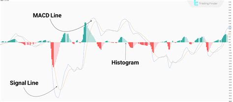 Macd Indicator Price Divergence In Macd Line And Histogram