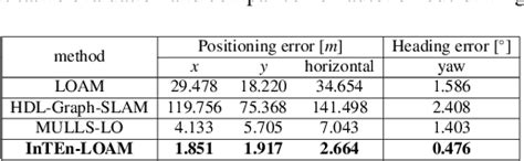 InTEn LOAM Intensity And Temporal Enhanced LiDAR Odometry And Mapping