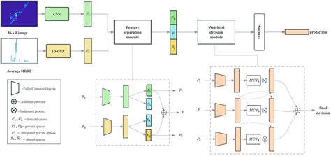 remote sensing free full text sdrnet a deep fusion network for