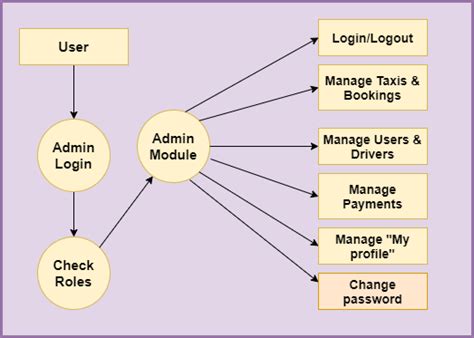 Taxi Booking System Project In Java Using Jsp And Servlet With Source Code Codebun