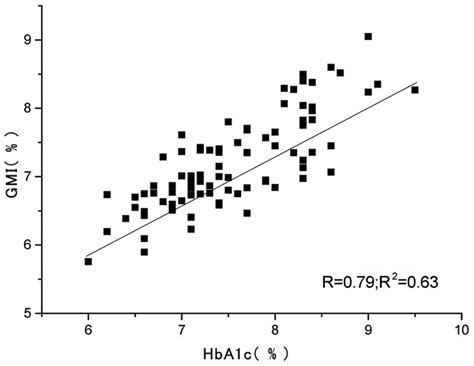The Relationship Between Gmi And Laboratory Hba1c Gmi Was Measured By Download Scientific