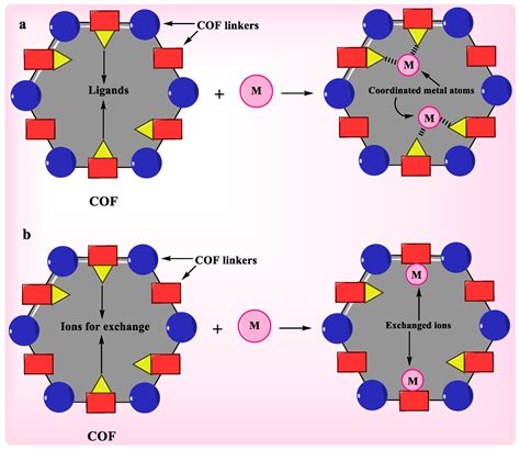 Polymers Free Full Text Covalent Organic Frameworks Cofs As Multi