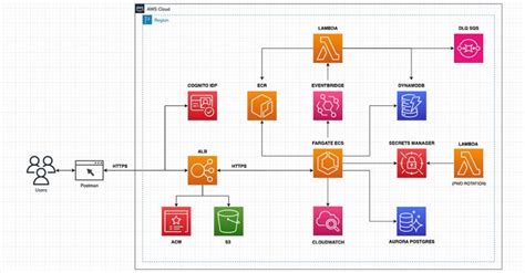 Storing Eda Events In Dynamodb Using A Native Lambda Function With Graalvm Andres Solorzano