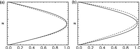 Eigenfunctions For ¼ 0 Solid And ¼ À0 99898 Dashed For A 1 2 ¼ 10