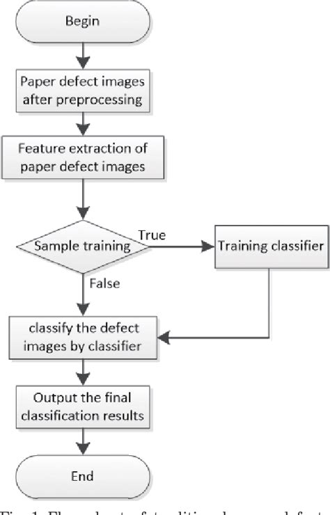 Figure From Paper Defects Classification Based On Vgg And Transfer