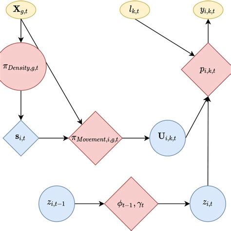 Diagram Of Model Components Including Observed Data Boxes Latent Download Scientific