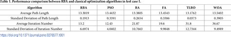 Table From Mobile Robot Path Planning With Reformative Bat Algorithm Semantic Scholar