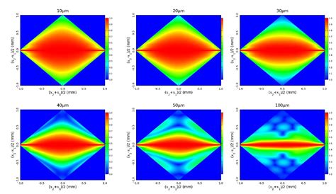 Partial Coherence And Imperfect Optics At A Synchrotron Radiation