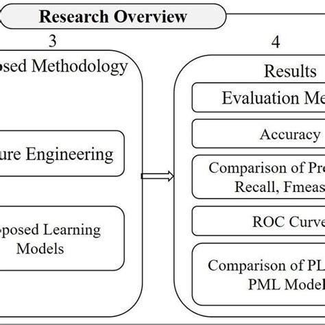 Research Paper Overview Download Scientific Diagram