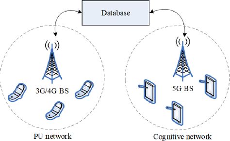 figure 2 from a cooperative opportunistic spectrum access scheme in