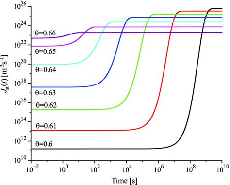Time Dependence Of The Steady State Nucleation Rate Caused By